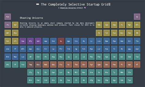 The Periodic Table Of Australian Startups Built With Css Grid