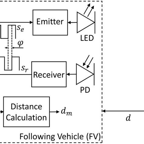 A Block Diagram Of The Phase Shift Measurement System And B