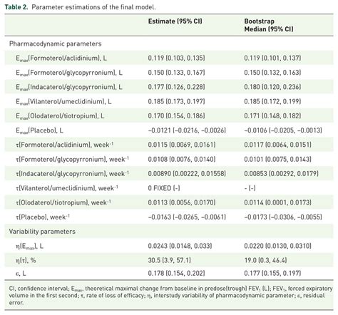 Parameter Estimations Of The Final Model Download Scientific Diagram
