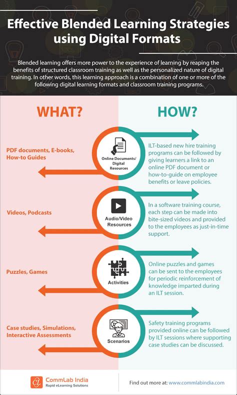 Effective Blended Learning Strategies Using Digital Formats Blended Learning Learning