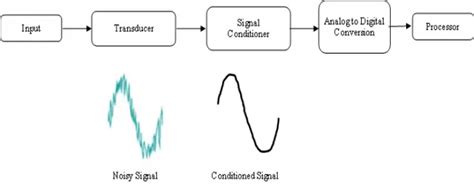 Need For Signal Conditioning In Iot Sensors Tronicszone