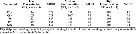 Repeatability Results Of The Method Estimated As Recoveries R N