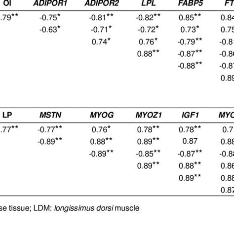 Correlation Of Phenotypic Parameters And Gene Expression Download