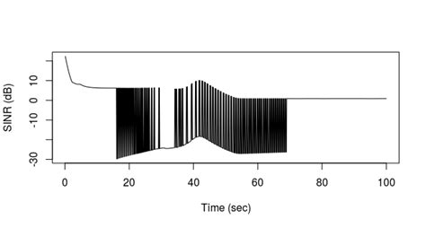 Sinr Vs Time For The Rician Fading Model In The Constant Attack Scenario Download Scientific