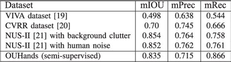 Table Vii From Hand Segmentation With Dense Dilated U Net And Structurally Incoherent