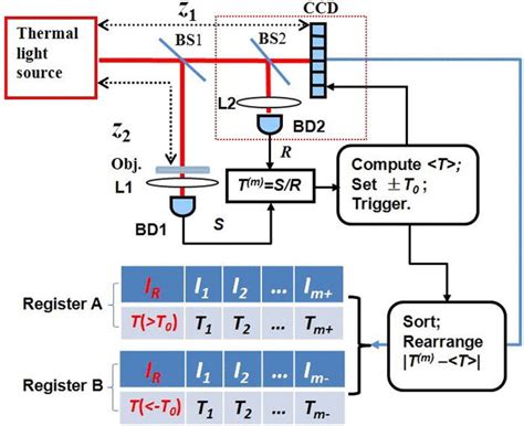 Schematic Of Experimental Setup Bs1 Bs2 Beamsplitters Bd1 Bd2