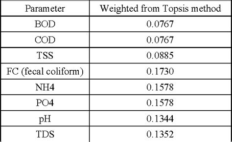 Table 3 From Definition Of A New Domestic Effluent Quality Index Using