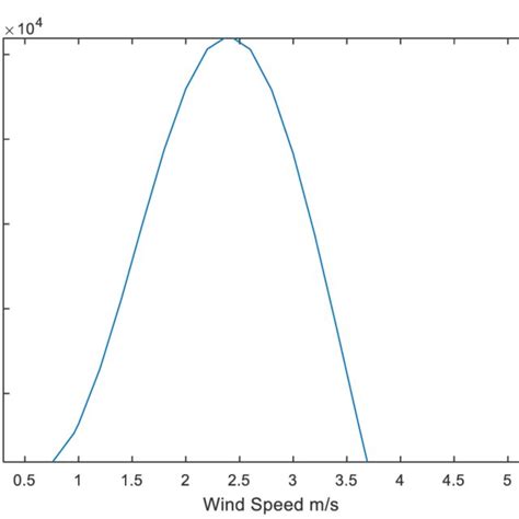 Pdf Modeling And Simulation Of Wind Turbine Generator Using Matlab