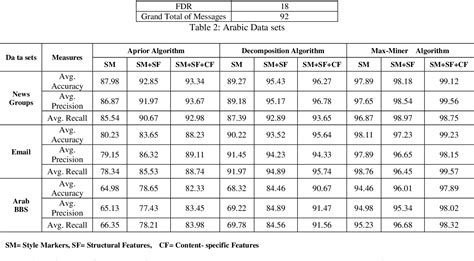 Table 2 From A Mining Algorithm To Generate The Candidate Pattern For