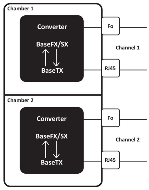 Ethernet Fiber Optical Dual Converter Mbit Gbit Fibersystem