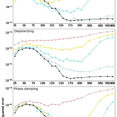 Averaged Mean Squared Error Of The Quantum Reservoirs With Amplitude Download Scientific