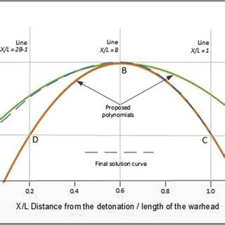 Curve Created From Two Polynomials That Contains Points A B And C Download Scientific Diagram