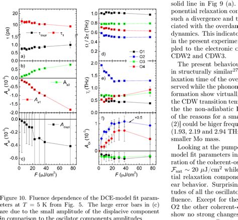 Temperature Dependence Of The Exponential Modes Dce Model Fit Download Scientific Diagram