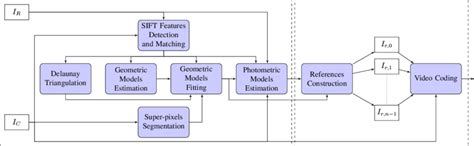 Illustration Of The Proposed Compression Scheme Download Scientific