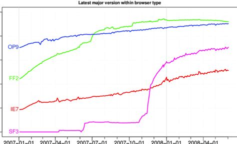 Upgrade Dynamics Of Major Versions Of Internet Explorer Ie7 Firefox