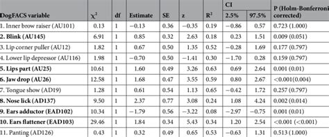 Within Condition Analyses Results Of The Binomial Logistic Regression Download Scientific