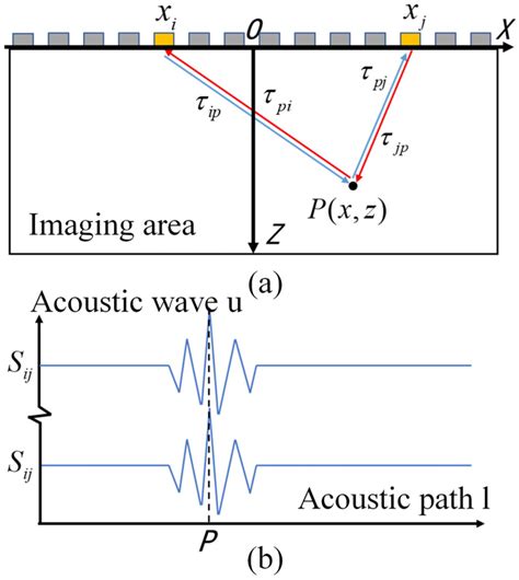 Defect Detection Algorithm For Wing Skin With Stiffener Based On Phased