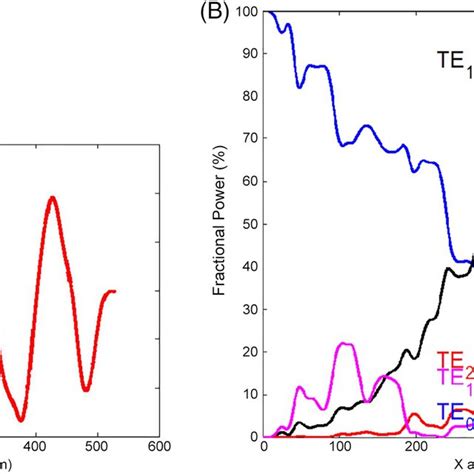 A Axial Profile Of The Designed Te01‐te11 Mode Converter B
