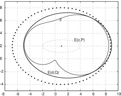 Outer Approximations Of Attainability Set Download Scientific Diagram