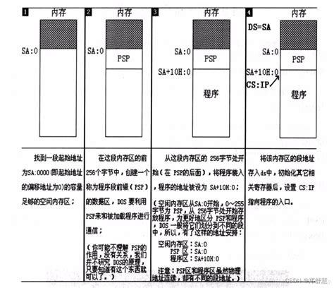 汇编语言——第4章 第一个程序用文字编辑软件录入以上程序并保存到与工具文件相同的路径下文件名需要以 Asm Csdn博客