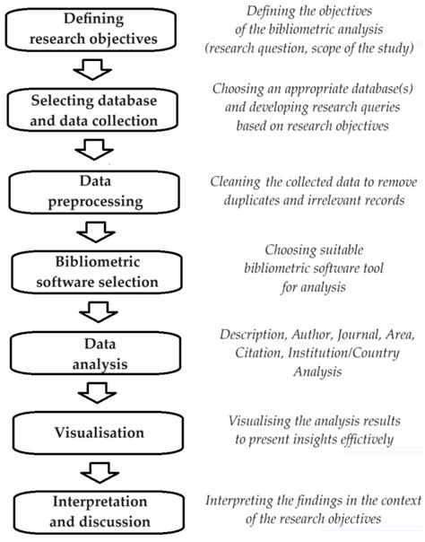 Bibliometric Analysis Procedure Download Scientific Diagram
