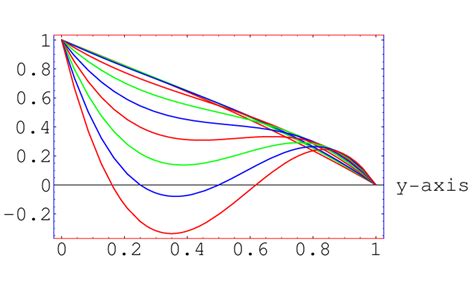 Graphical Results Obtained Via Hpm For Different Values Of Download Scientific Diagram