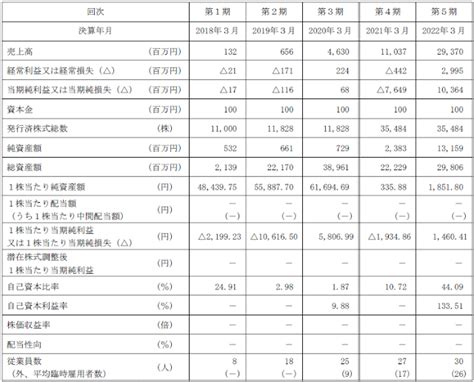 【ipo新規】sbiリーシングサービス5834の初値予想とbbスタンスについて 令和のipoおじさんのブログ／のんびり資産運用