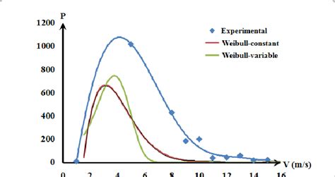 Experimental Weibull Distribution Velocities For Safawi Site