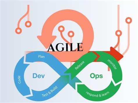 Devops Best Practices For Agile Development Teams By Ouaddi Mustapha