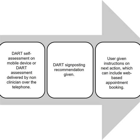 Integration Of The Dart Mobile Health System Within An Existing Download Scientific Diagram