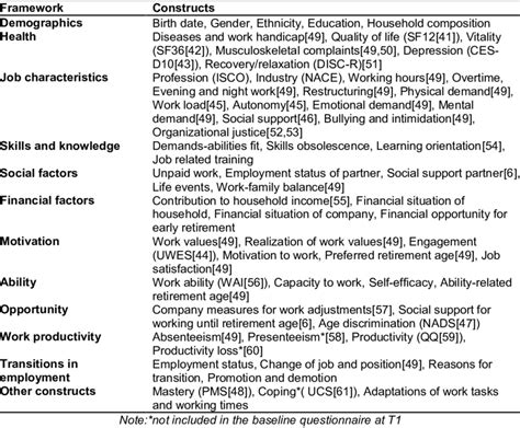 Constructs Measured In The Stream Questionnaire Download Table