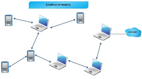 Self Configuring Mobile Ad Hoc Network MANET