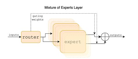 从《mixtral Of Experts》开始讲讲moemixture Of Experts Csdn博客