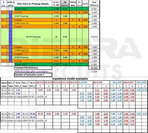 PCB Stack Up Plan Design And Manufacture Sierra Circuits