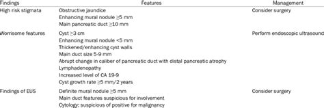 Suggested Management Of Suspected Bd Ipmn Modified From The Fukuoka