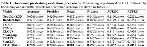 Ai4ts论文阅读 Self Supervised Contrastive Pre Training For Time Series Via Time Frequency