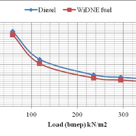 Load Vs Brake Specific Fuel Consumption Bsfc Download Scientific
