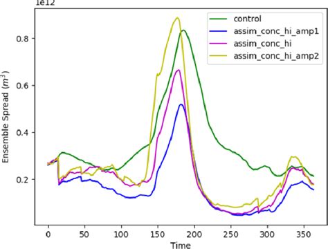Figure 3 From The Effects Of Assimilating A Sub Grid Scale Sea Ice