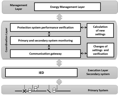 The Architecture Of Adaptive Overcurrent Protection Download Scientific Diagram