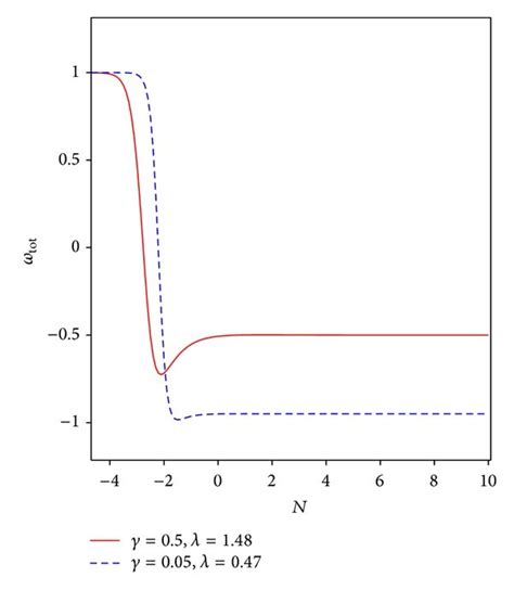 A Effective Equation Of State Parameter Minimal Case Versus The