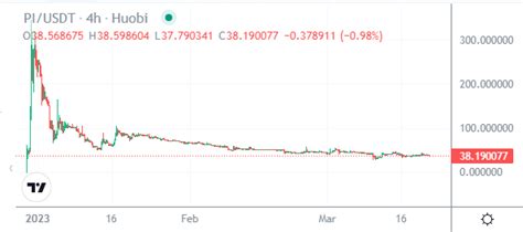 Pi Coin Price Prediction And Will Pi Cross