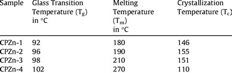 Dsc Tg Tm And Tc Are Mentioned In This Table Download Scientific