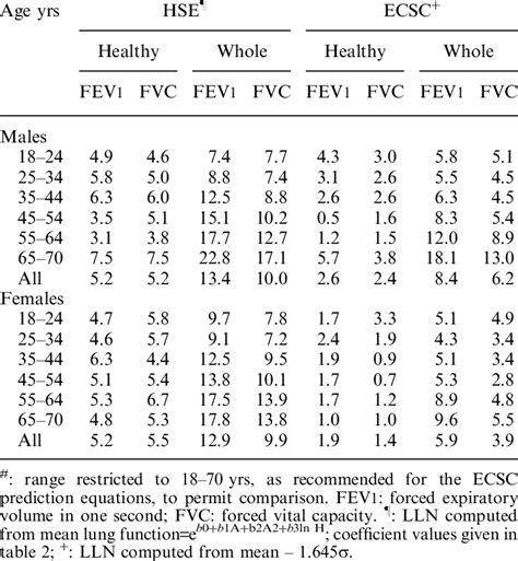 Fev1 Normal Range Chart
