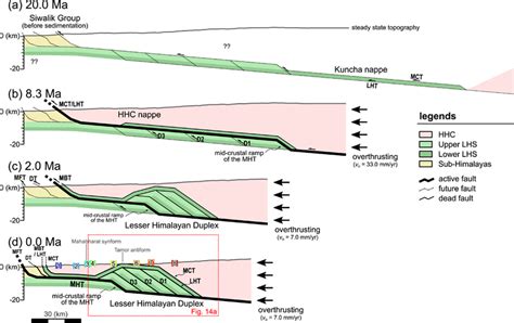Sequentially‐restored Cross‐sections Illustrating The Kinematic