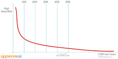 Testing Strategy With Autonomous Testing Appvance