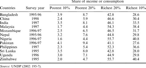 Inequality In Income Or Consumption In Some Selected Developing Countries Download Table