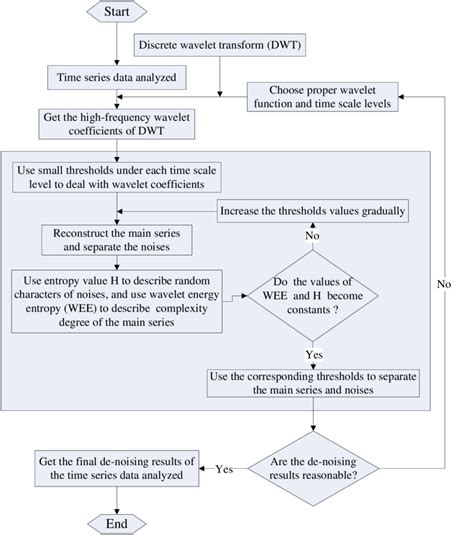 The Analysis Process Of Time Series Data By The New Entropy Based Download Scientific Diagram
