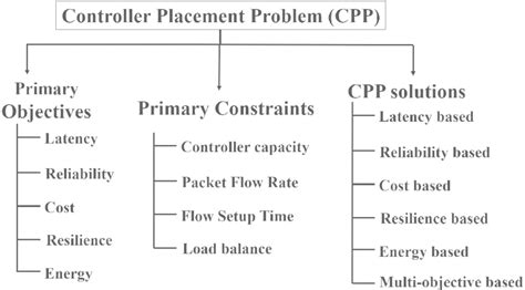 Organization Of CPP In The Survey Download Scientific Diagram