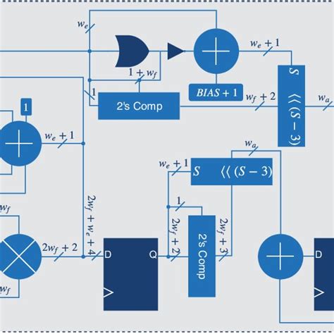 A Parameterized N Total Bits Q Fractional Bits Fpga Soft Core Design