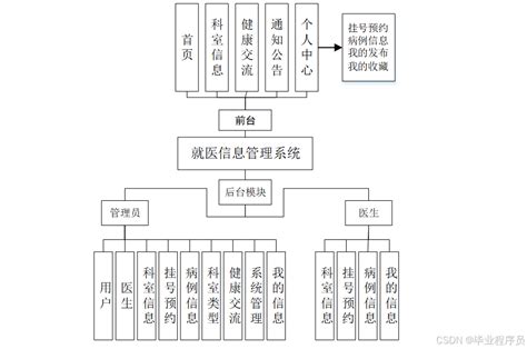 基于javaspringboot就医信息管理系统基于java的医疗信息管理系统 Csdn博客